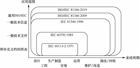 ISO/IEC 81346是个什么标准？ - EPLANP8网